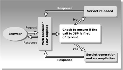 Jsp Application Architecture Techguruspeaks