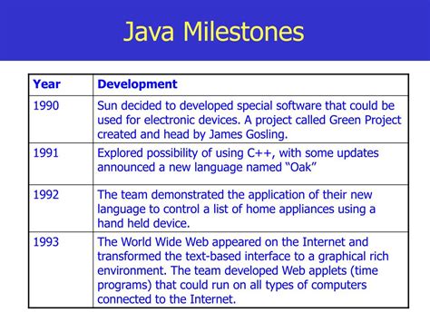 Ppt Java And Its Evolution Powerpoint Presentation Free Download Id1191425