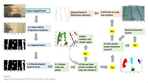 Figure From Real Time Crop Row Detection Using Computer Vision Application In Agricultural