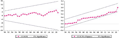 Asymmetric Cusum And Its Squares Plot Source Authors Own Estimations