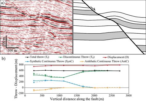 A Uninterpreted And Interpreted Seismic Profile Of A Non Planar Fault