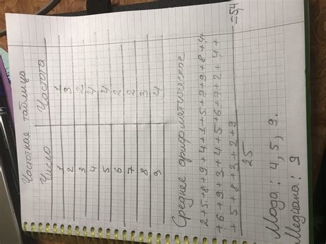 6 Составить частотную таблицу найти среднее арифметическое размах моду и медиану ряда цифр