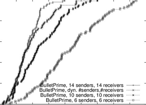 Bullet Performance Under Random Network Packet Losses For Static Peer
