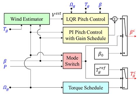 Block Diagram Of The Lqr Pi Hybrid Control Algorithm Download