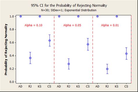 Normality Tests And Rounding
