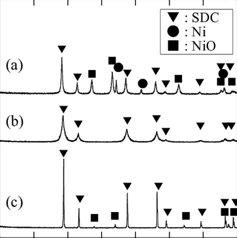 Shows The Relationship Between The Current Density And The Voltage At A Download Scientific
