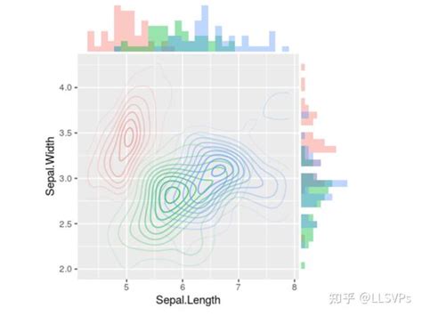 如何在 R 中绘制边缘带有直方图或密度曲线的散点图？ 知乎