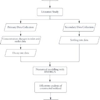 Flow Chart Of Research Download Scientific Diagram