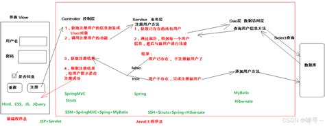 Java学习总结三：springmvc Csdn博客
