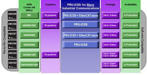 Ti Processor Sdk Initially Targets Sitara With Linux And U Boot