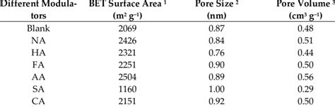 Specific Surface Area Pore Size And Pore Volume Of The Blank Sample
