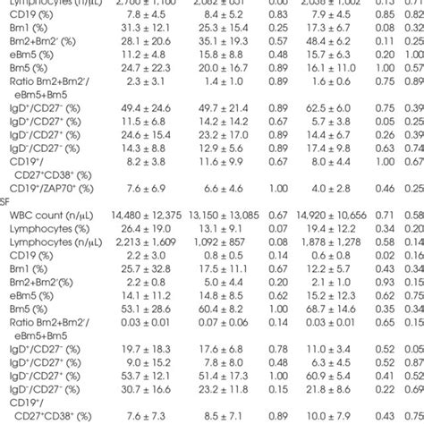 B Cell Phenotype Distribution In Pb And Sf In Ab And Ab Ra And No Ra Download Table