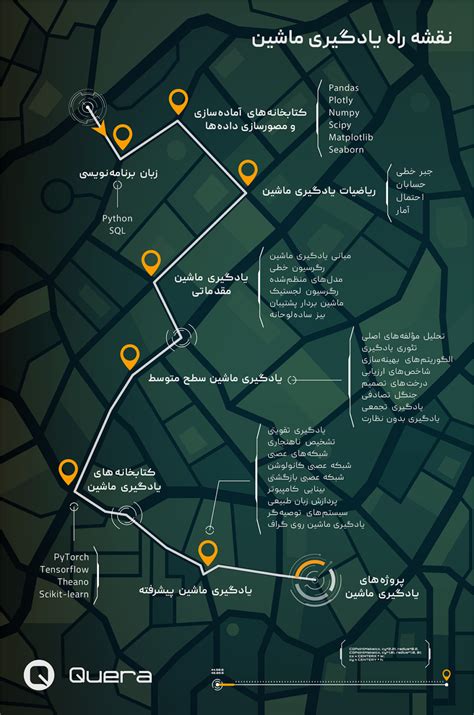 نقشه راه یادگیری ماشین کوئرا‌بلاگ