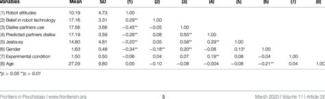 Descriptive Statistics And Pairwise Correlations Download Scientific Diagram
