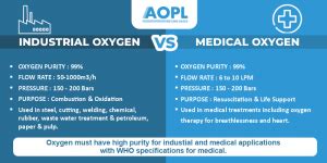Difference Between Industrial Oxygen And Medical Oxygen