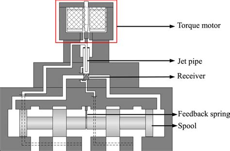 Schematic Diagram Of Jet Pipe Servo Valve Download Scientific Diagram