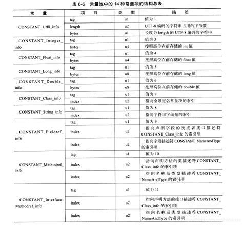 笔记 Java基础class文件之常量池java类文件调用常量 Csdn博客 笔记 Java基础class文件之常量池java类文件调用常量 Csdn博客