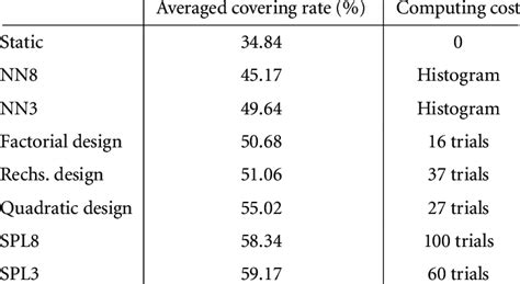 Comparison Of Several Tuning Methods Download Table