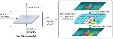 figure 1 from learnable tree filter for structure preserving feature
