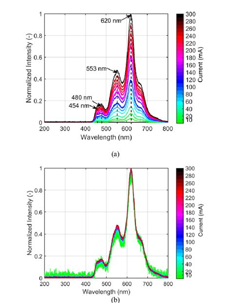 A The Optical Spectrum Of The Flexible Oled Under Test With Peak Download Scientific Diagram