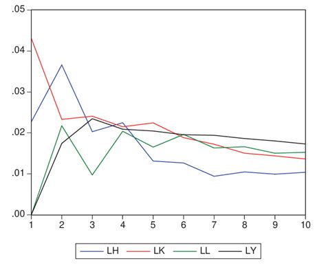Response Of Lk To Cholesky One Sd Innovations Download Scientific Diagram
