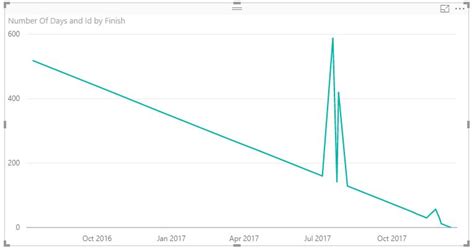 Burndown Chart For Milestones Tracking Microsoft Power Bi Community