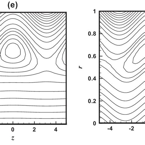 Stream Lines For Different Values Of M A M7 And B M9 Other