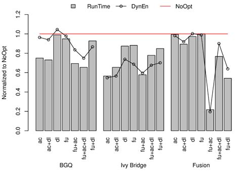 The Effect Of Optimizations On Execution Time And Dynamic Energy For Download Scientific