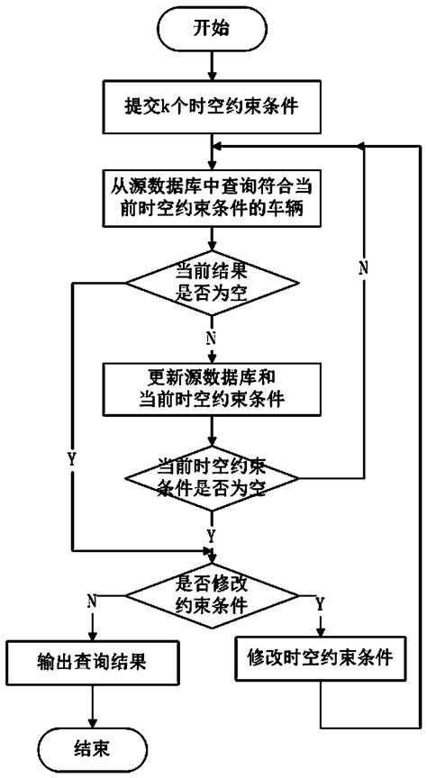 Suspicious Vehicle Discovery Algorithm Based On Space Time Range