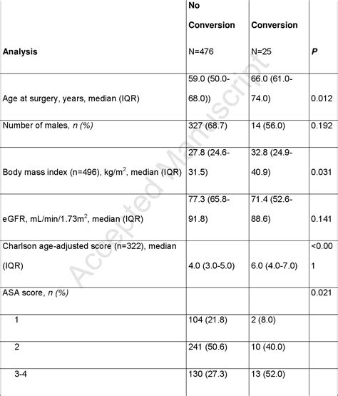Table 1 From Conversion Of Robot Assisted Partial Nephrectomy To