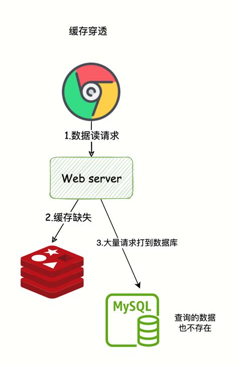 Redis 缓存失效问题 LARRY 博客园