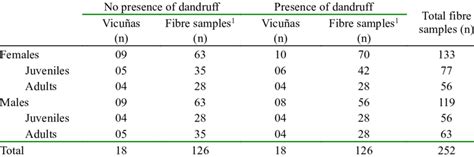 Number of vicuñas and fibre samples by sex age and sampling sites from Download Scientific