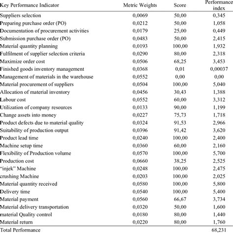 Total Performance Calculation Download Scientific Diagram Total Performance Calculation Download Scientific Diagram