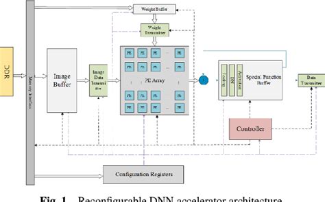 Figure 1 From An Fpga Based Accelerator For Deep Neural Network With Novel Reconfigurable