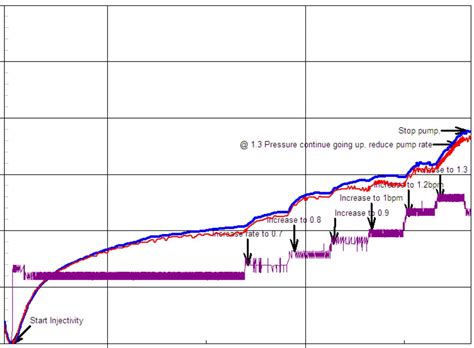 Workover Cementing Techniques 1 The Injectivity Test