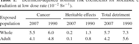 Table 1 From New Icrp Recommendations Semantic Scholar