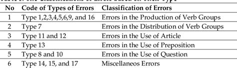 Table 3 From An Analysis Of Grammatical Errors On Speaking Activities Semantic Scholar