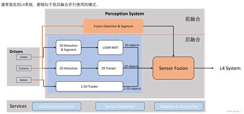 自动驾驶感知——多传感器融合技术汽车多传感器融合 Csdn博客