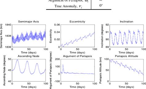 Figure 1 From Low Thrust Control Of A Lunar Mapping Orbit Semantic Scholar