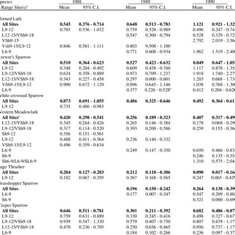 Bird Density Estimates Individuals Ha On Various Range Sites Based On