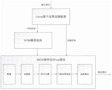 一种软硬件综合优化的BM3D图像去噪算法和硬件电路设计方法