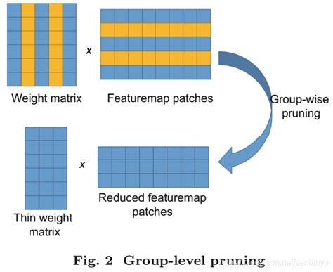模型压缩和加速方法总结和文献综述模型加速与压缩技术 Csdn博客
