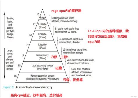【linux】 进程知识铺垫①计算机硬件的组织:冯诺依曼体系结构详细解读②关于操作系统对软硬件及用户的意义冯诺依曼控制器 Csdn博客 【linux】 进程知识铺垫①计算机硬件的组织:冯诺依曼体系结构详细解读②关于操作系统对软硬件及用户的意义冯诺依曼控制器 Csdn博客