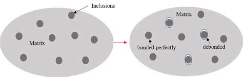 Illustration Of The Simplified Process Of Interface Debonding At The
