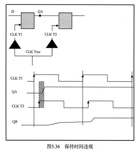 《高级数字系统设计技术与实例分析》（学习笔记） Csdn博客