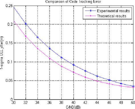 Figure 7 From Design Of A Adaptive Code Tracking Loop For Gps L1l2cl5