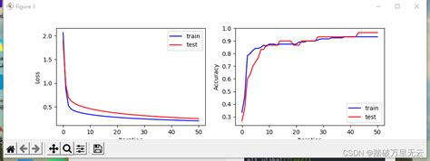 【神经网络与深度学习 Tensorflow实践】 中国大学mooc课程（十二）（人工神经网络（1）））人工神经网络实践 Csdn博客