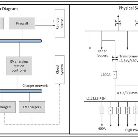 Cyberphysical System Diagram Of Ev Charging Station Connected Substation Download Scientific