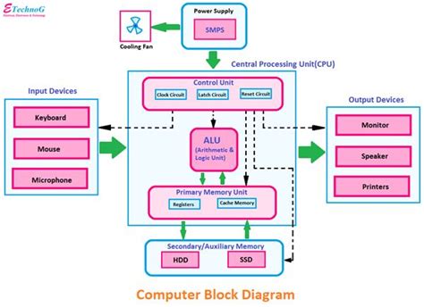 Explain Computer Architecture With Diagram