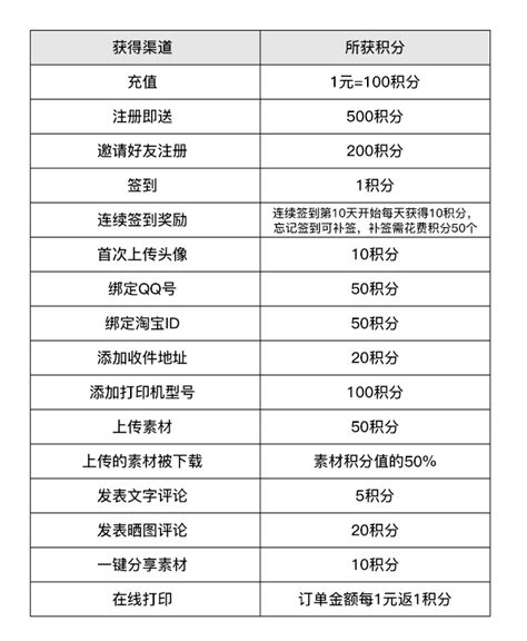 如何获得积分 帮助中心 Enjoying D